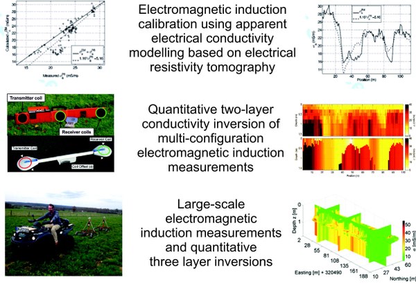 Quantitative multi-layer conductivity inversion of multi-configuration electromagnetic induction ...