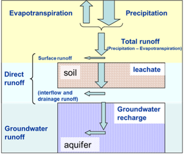 Water Balance And Climate Change