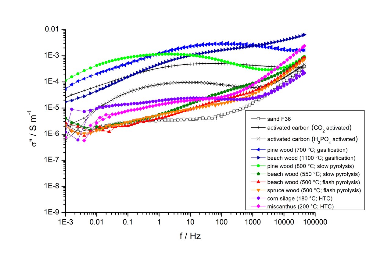 Spectral induced polarization of biochar