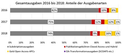 oa-barometer-2018-g3-anteile-ausgabenarten-gesamtausgaben-jahre.jpeg