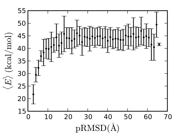 Folding and dimerisation of a hetero dimeric system