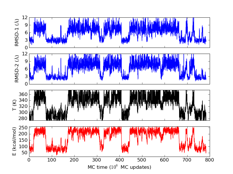 Folding and dimerisation of a hetero dimeric system