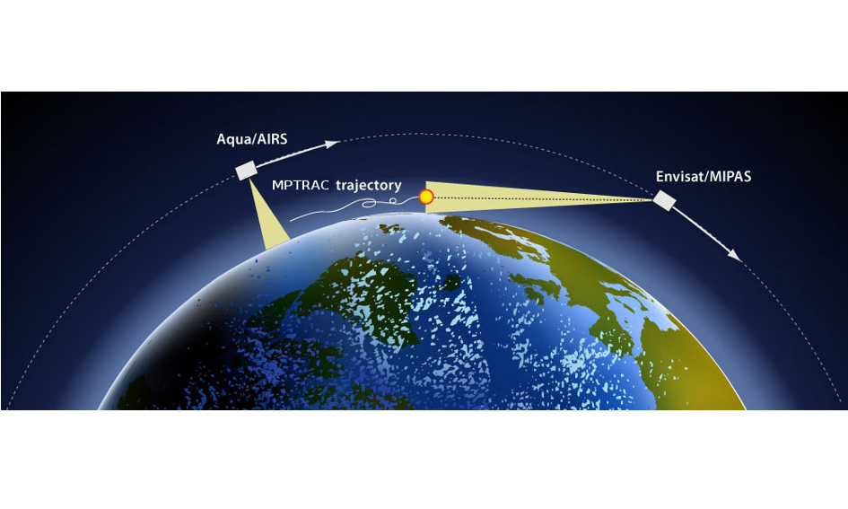 Atmospheric remote sensing and radiative Transfer