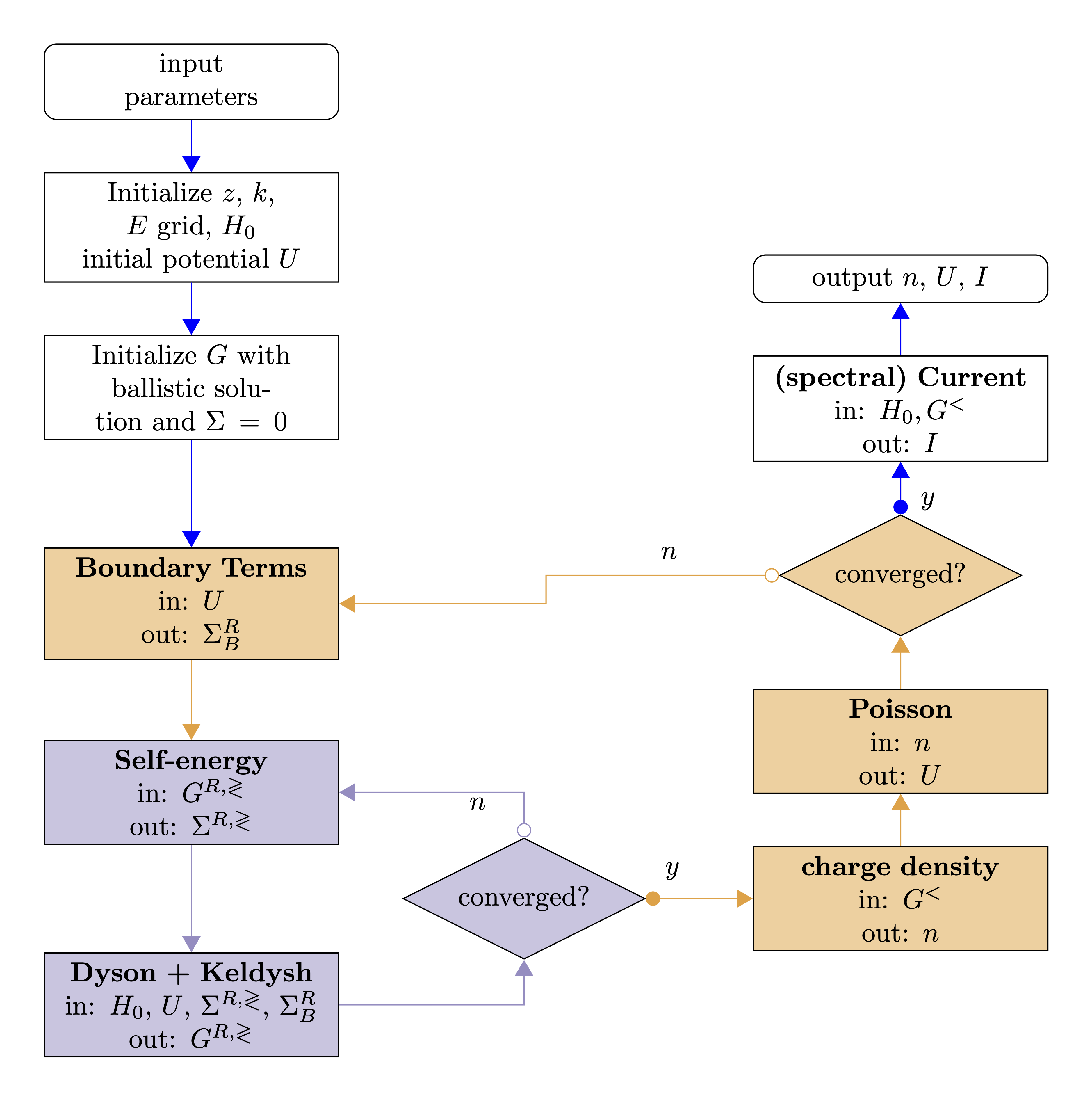 Green's functions methods in Materials Science