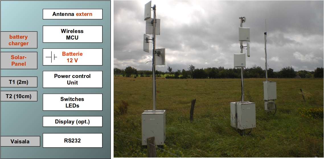 V3 ZigBee Network Units