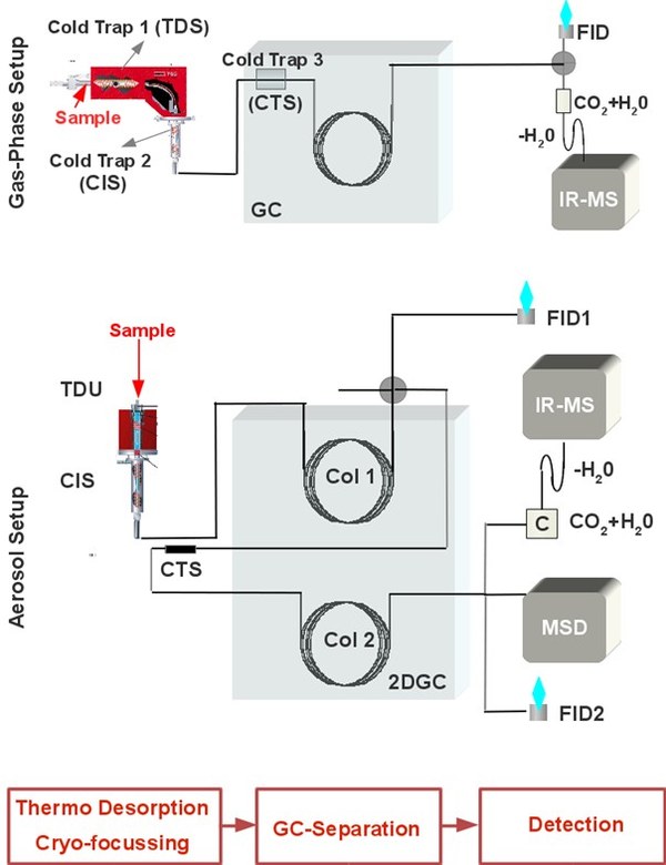 IRMS - Isotope Mass Spectrometry