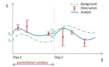 Atmospheric Modelling