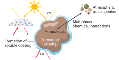 Aerosol-Wolken-Klima-Wechselwirkungen