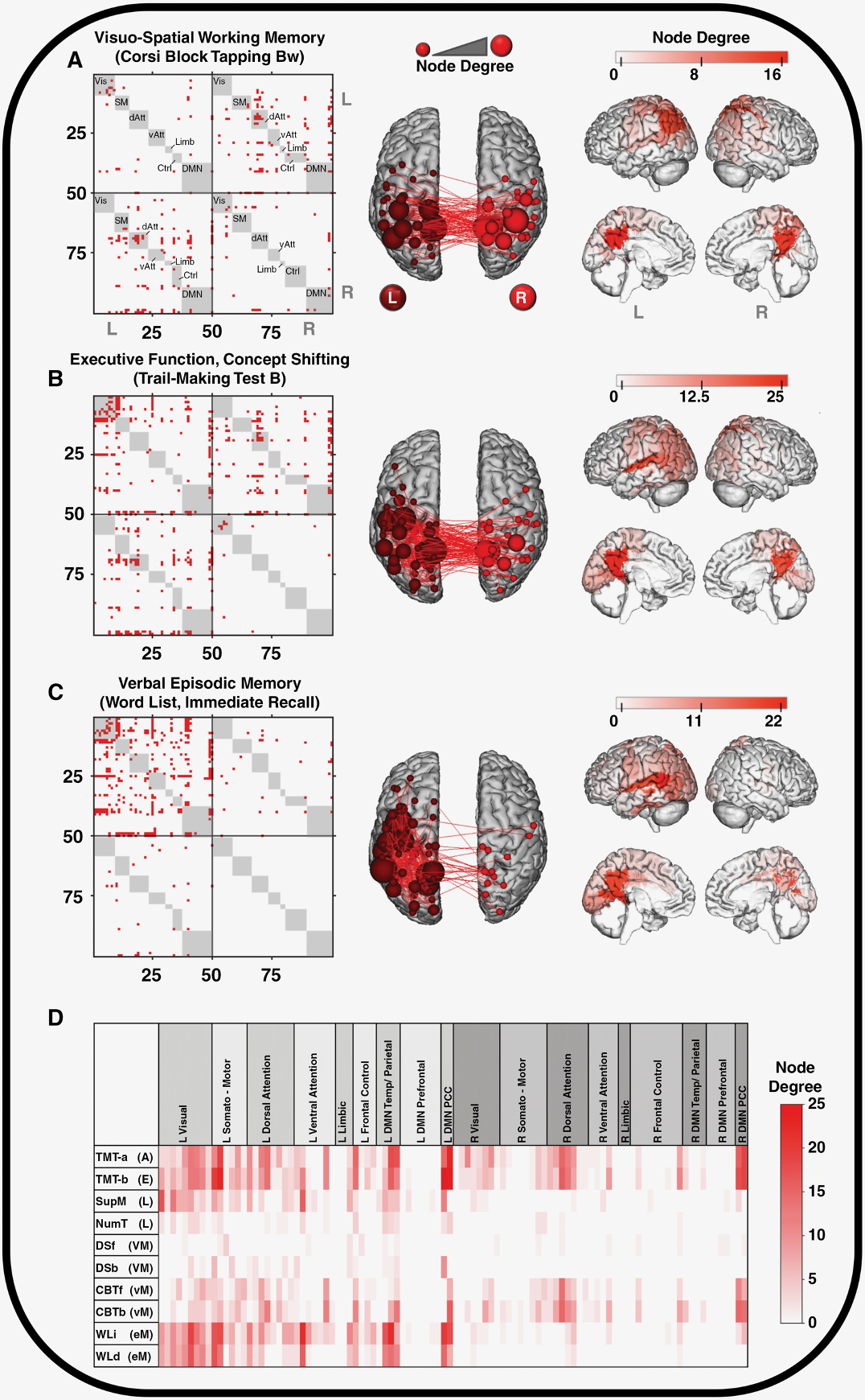Structural Connectome Based Predictive Modeling Of Cognitive Deficits In Treated Glioma Patients
