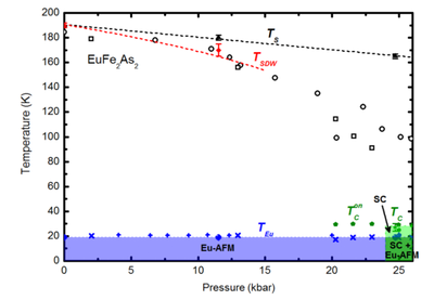 Magnetic_phase_diagram_for_EuFe%C2%ADAs%C2%AD2.poster.png
