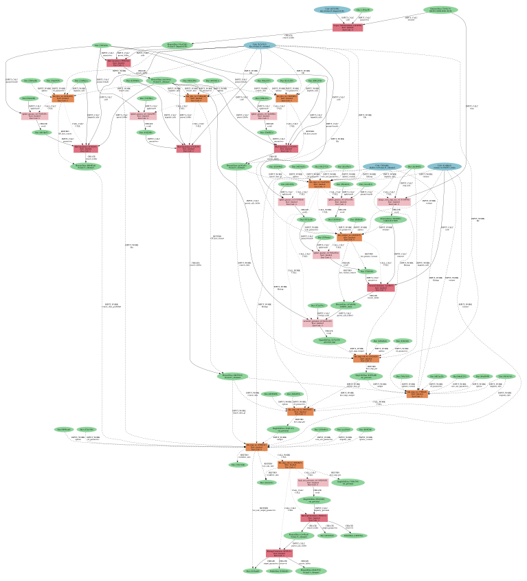 Project: Development of complex workflows for the simulation of materials